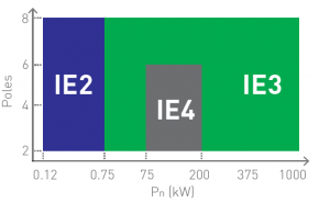 Electric Motor Efficiency Regulations changes 1st July 2021